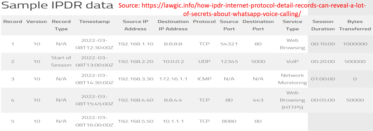 Internet Protocol Detail Record (IPDR): Transforming Wildlife Law Enforcement in Digital Age ...